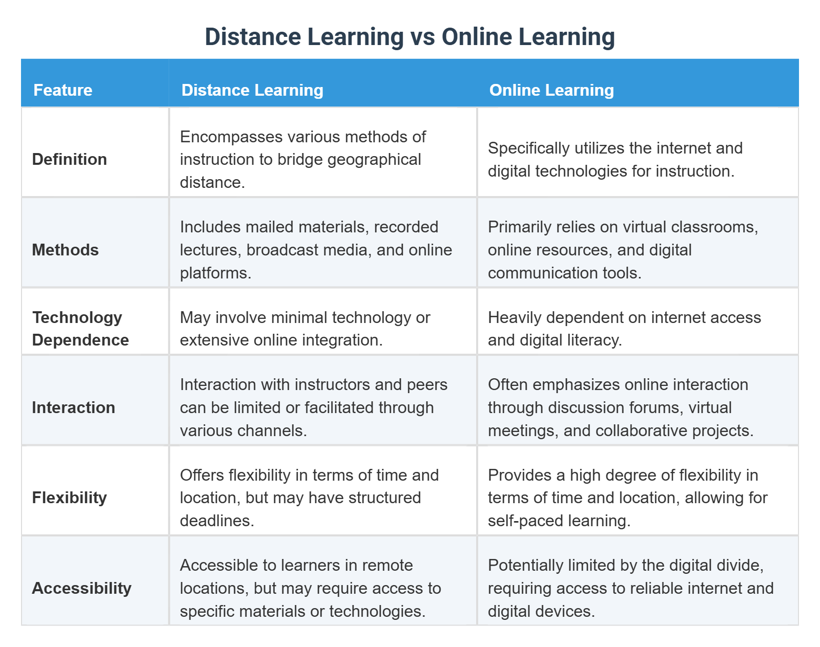 Distance Learning vs Online Learning