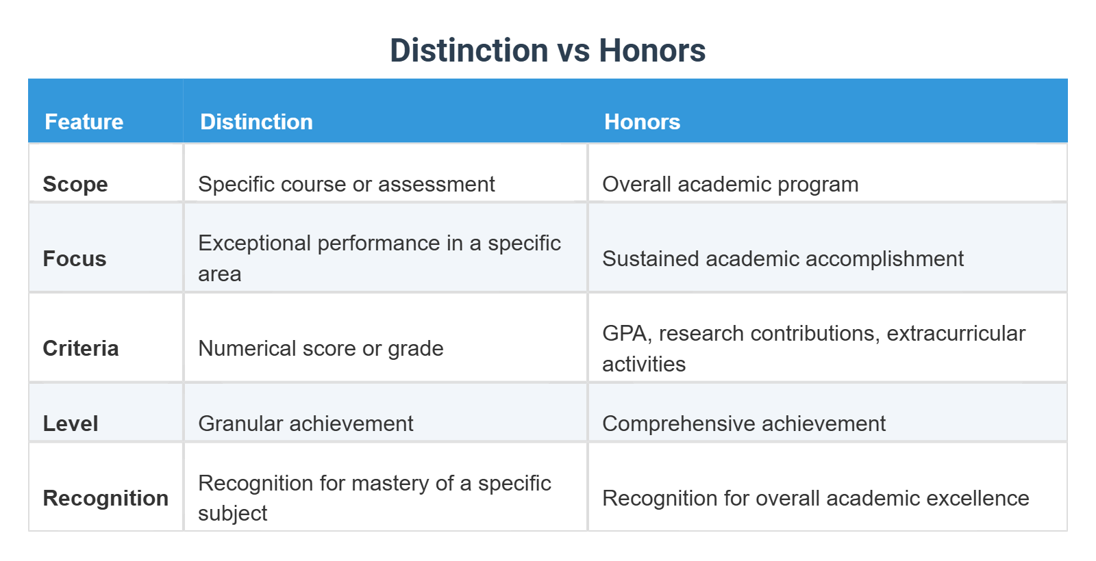 Distinction vs Honors