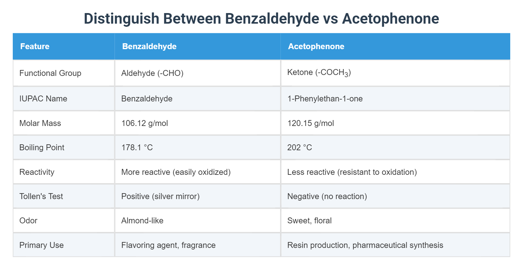 Distinguish Between Benzaldehyde vs Acetophenone