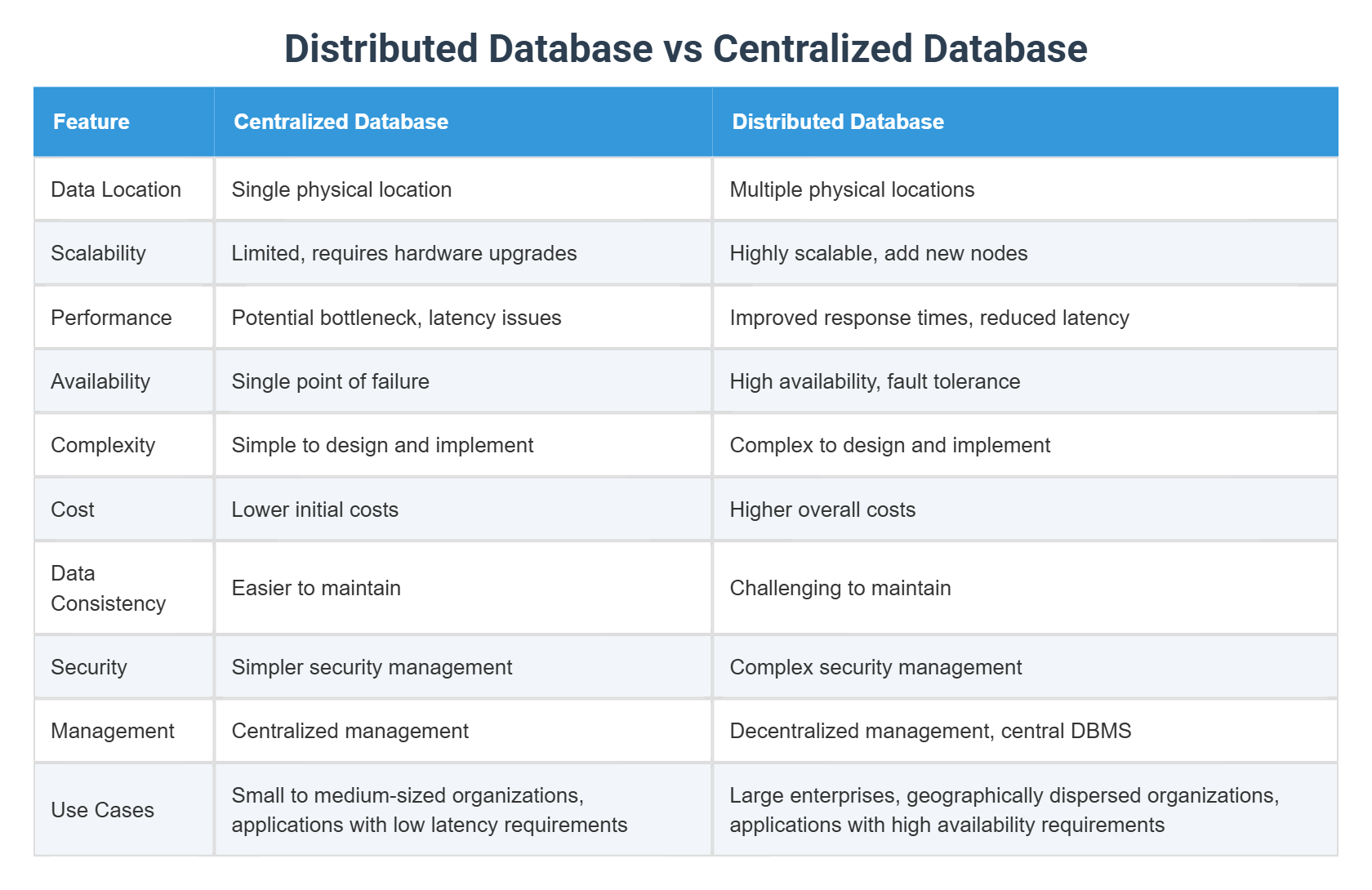 Distributed Database vs Centralized Database
