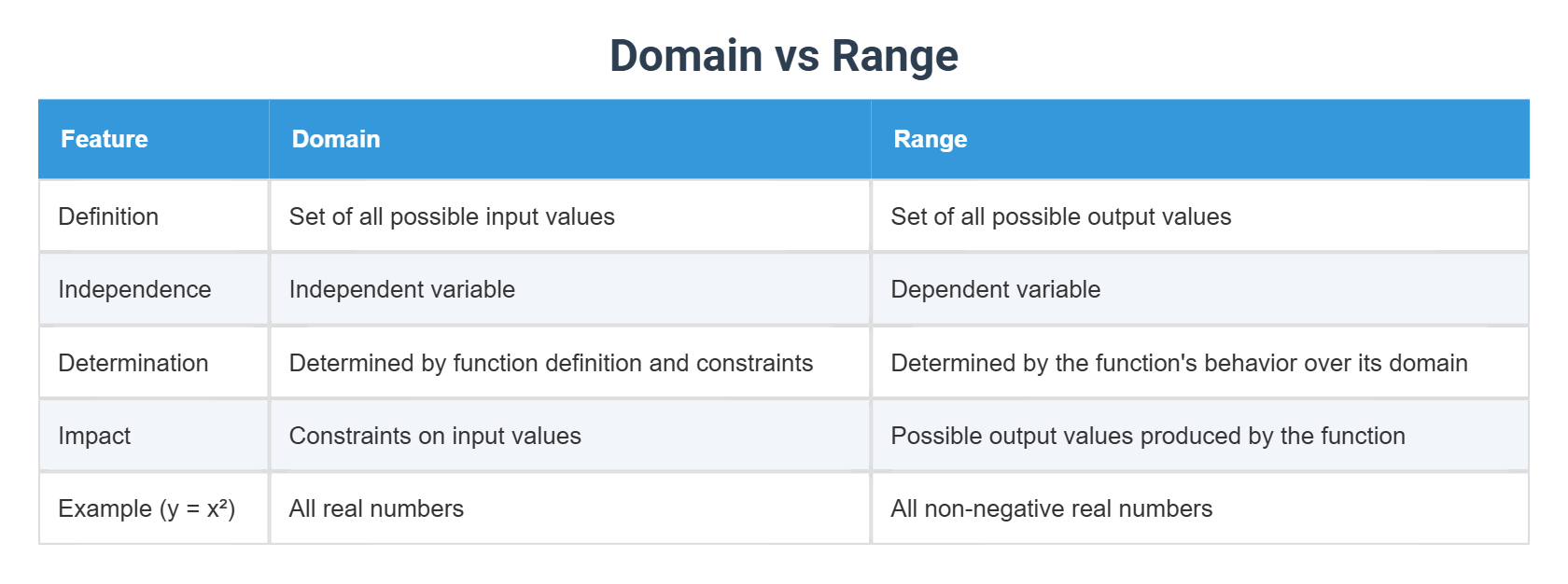 Domain vs Range