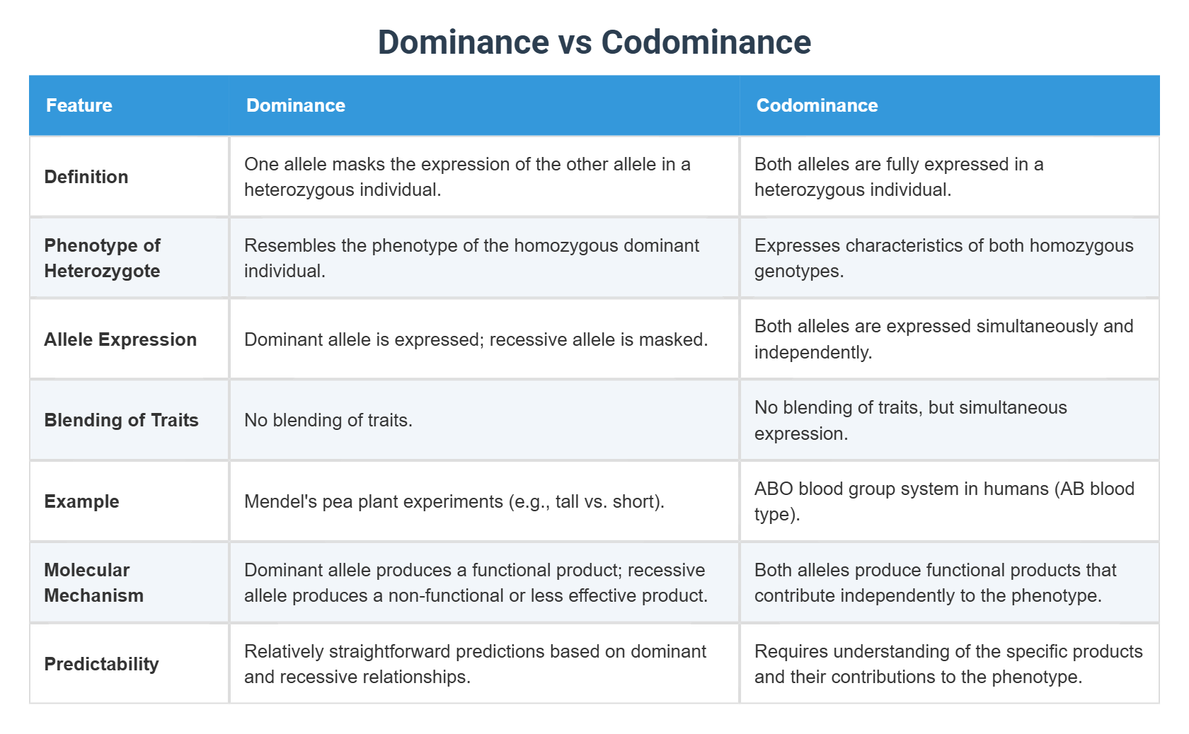 Dominance vs Codominance