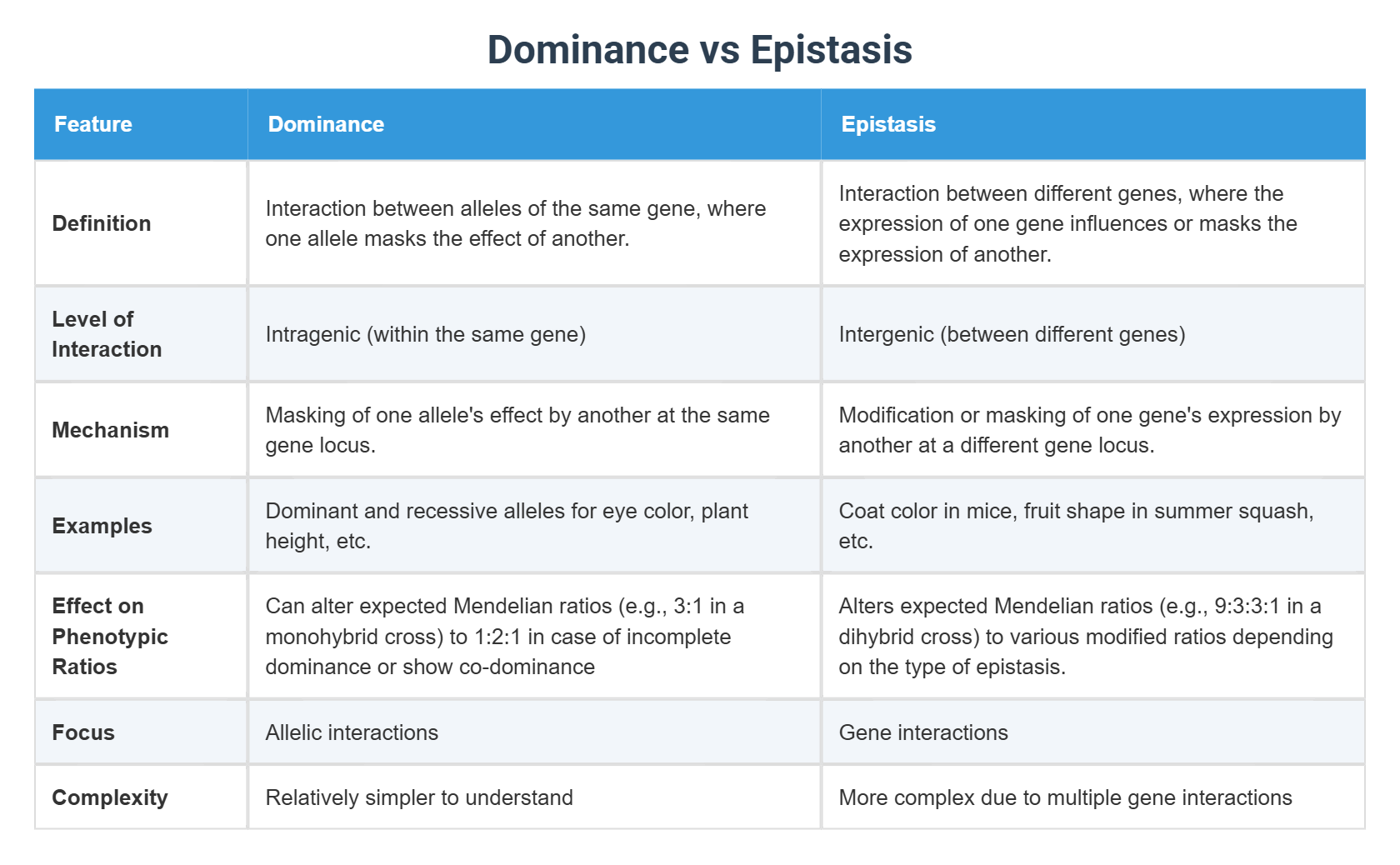 Dominance vs Epistasis