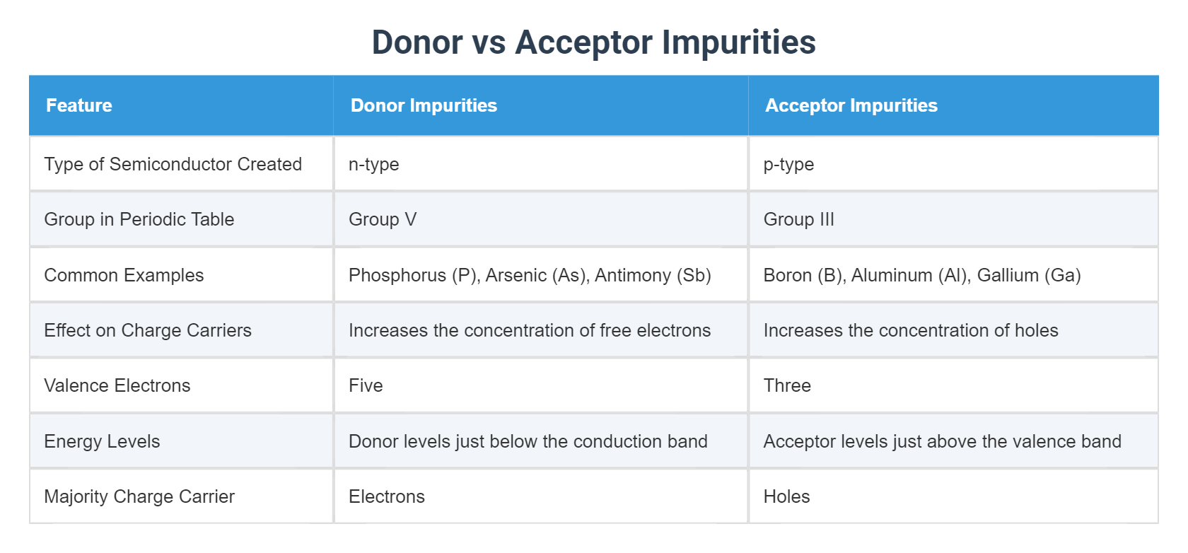 Donor vs Acceptor Impurities