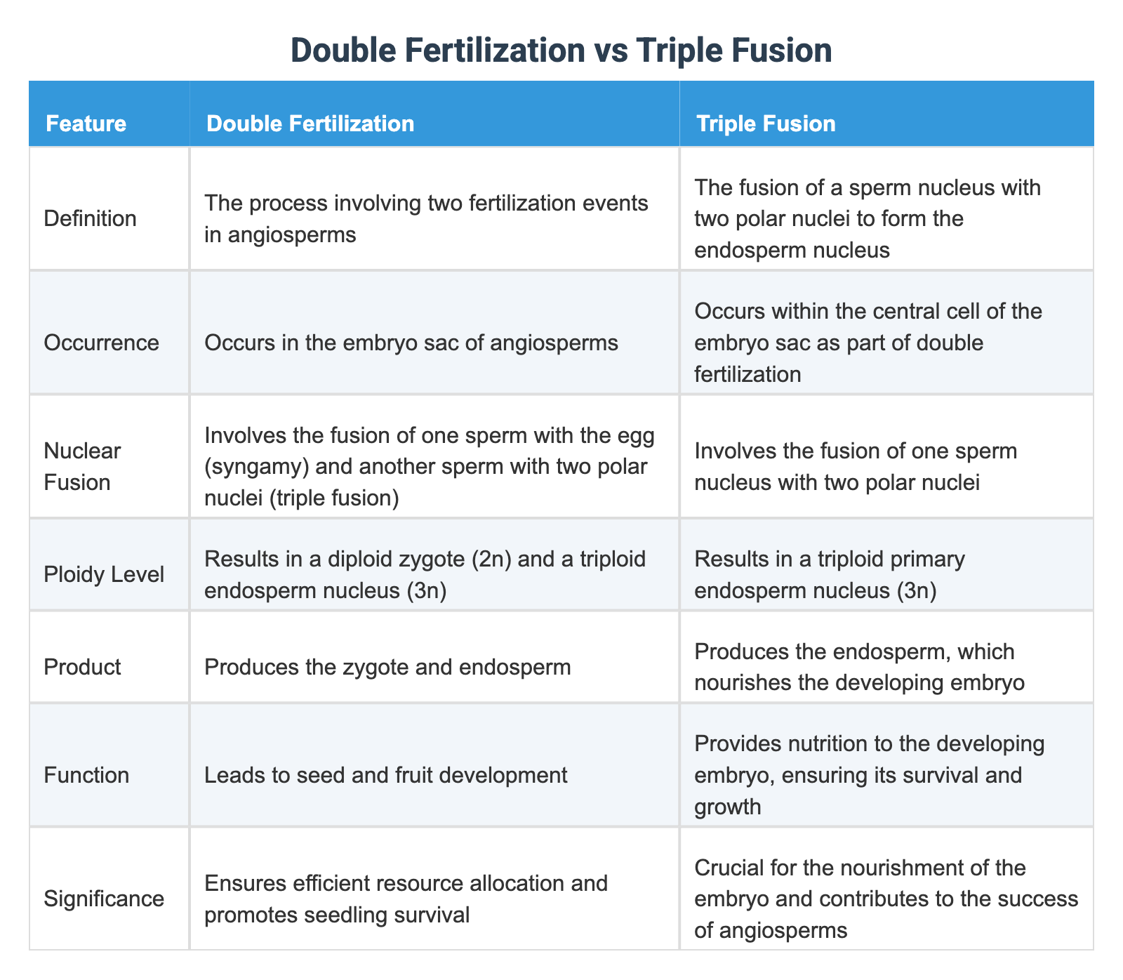 Double Fertilization vs Triple Fusion