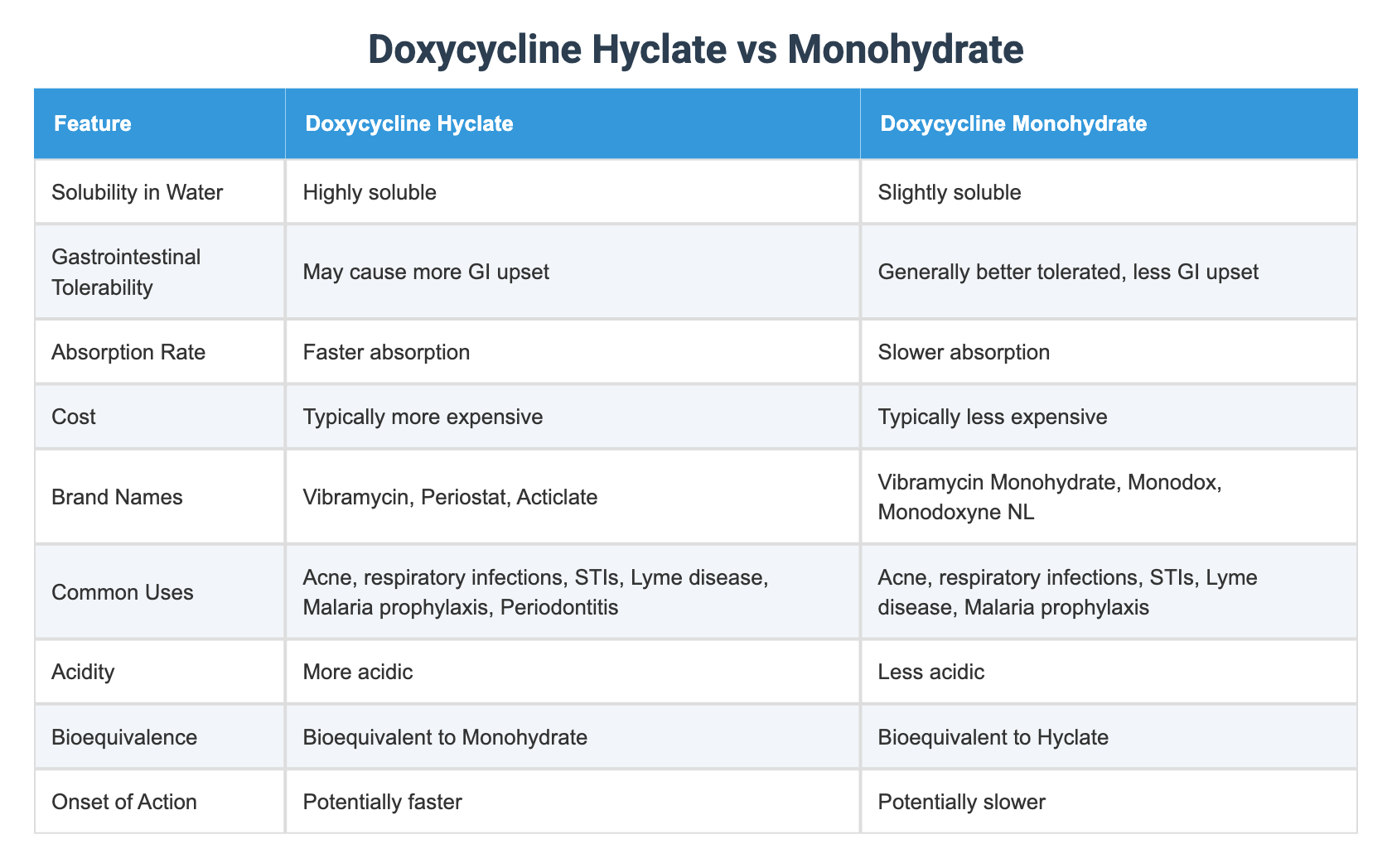 Doxycycline Hyclate vs Monohydrate