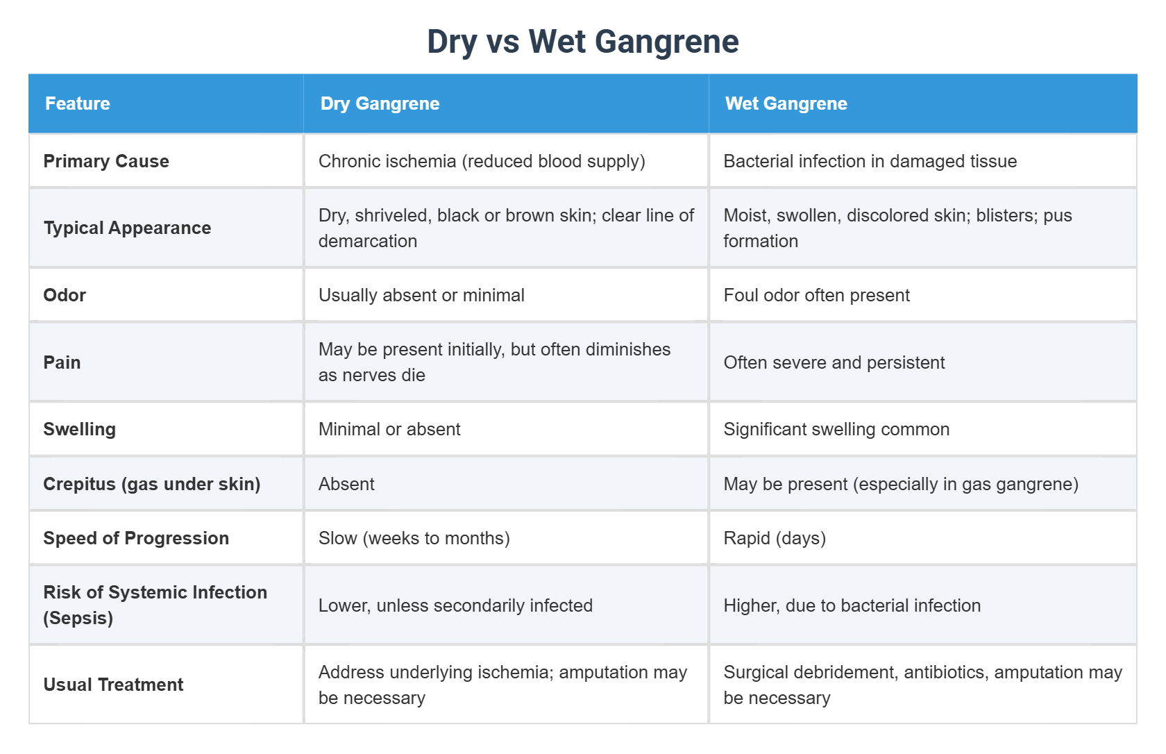 Dry vs Wet Gangrene