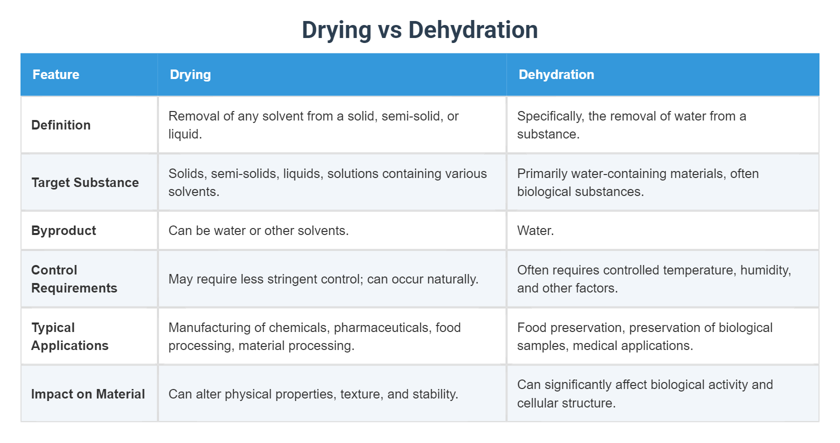 Drying vs Dehydration