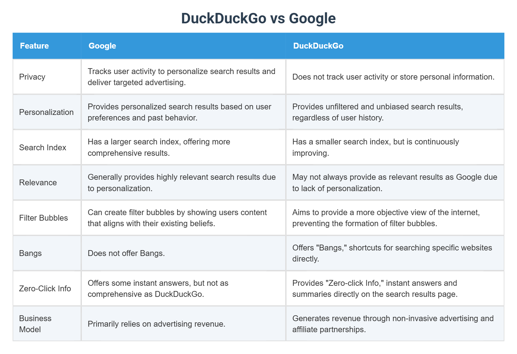 Google vs Yahoo