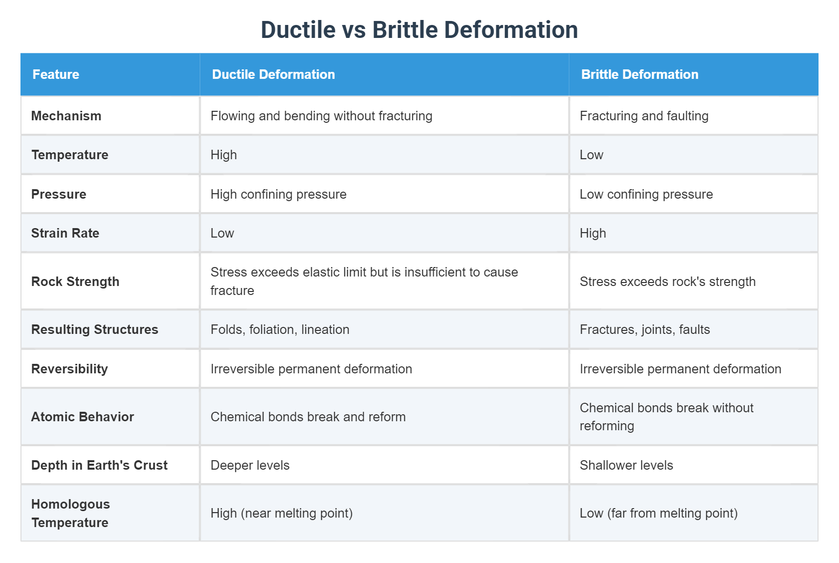 Ductile vs Brittle Deformation