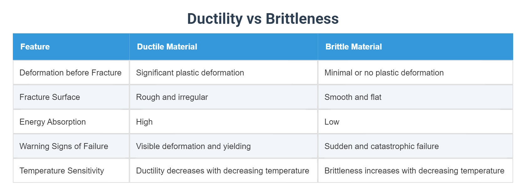 Ductility vs Brittleness