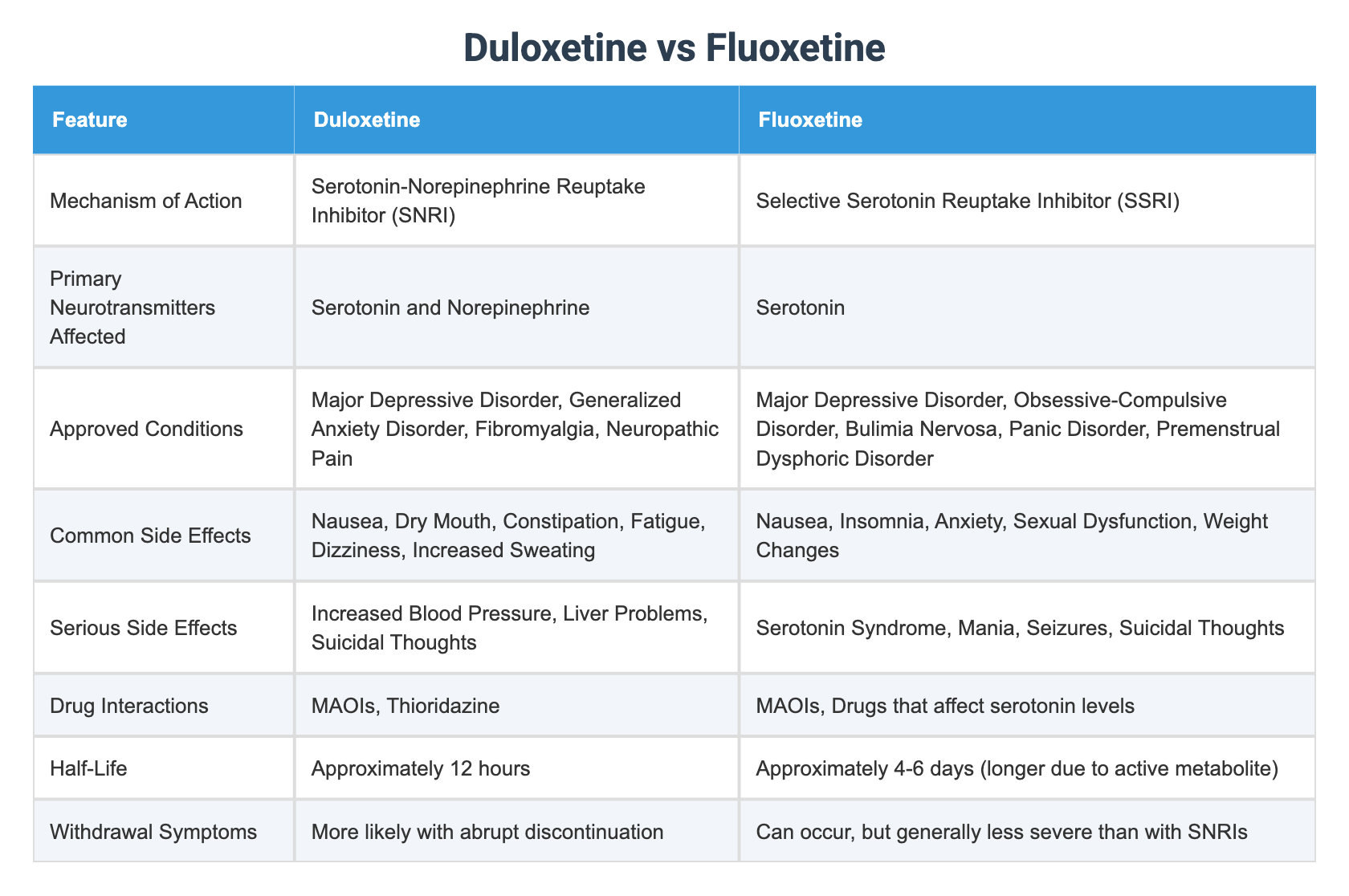 Duloxetine vs Fluoxetine
