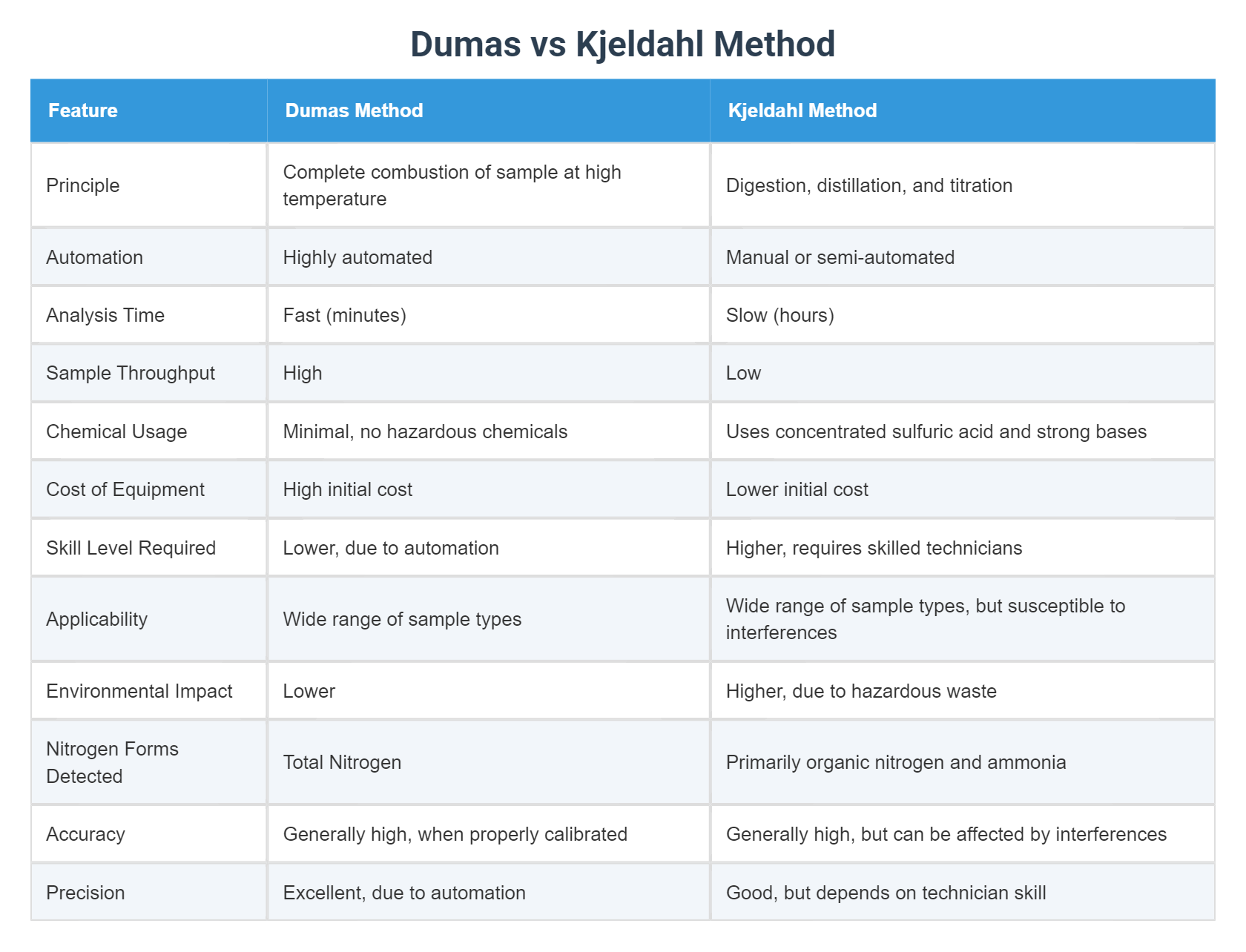 Dumas vs Kjeldahl Method