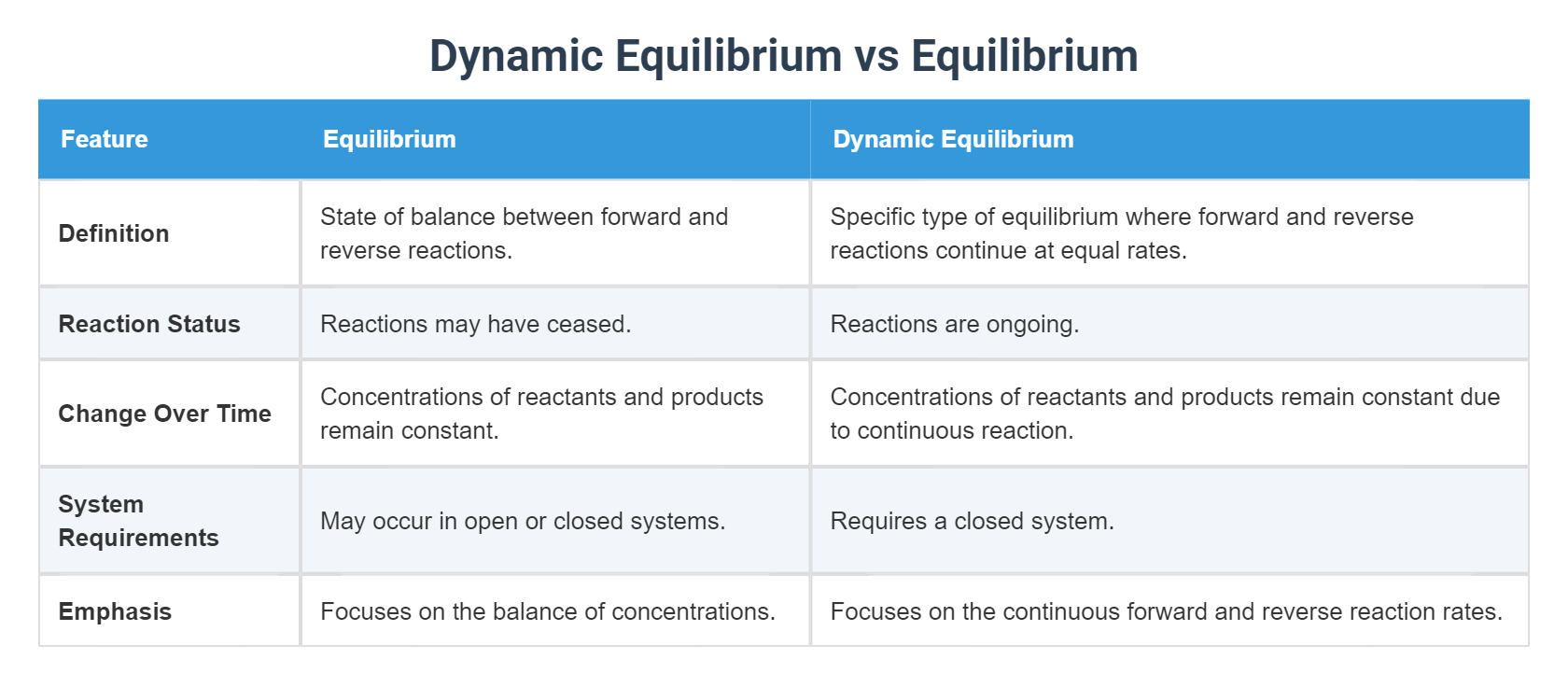 Dynamic Equilibrium vs Equilibrium