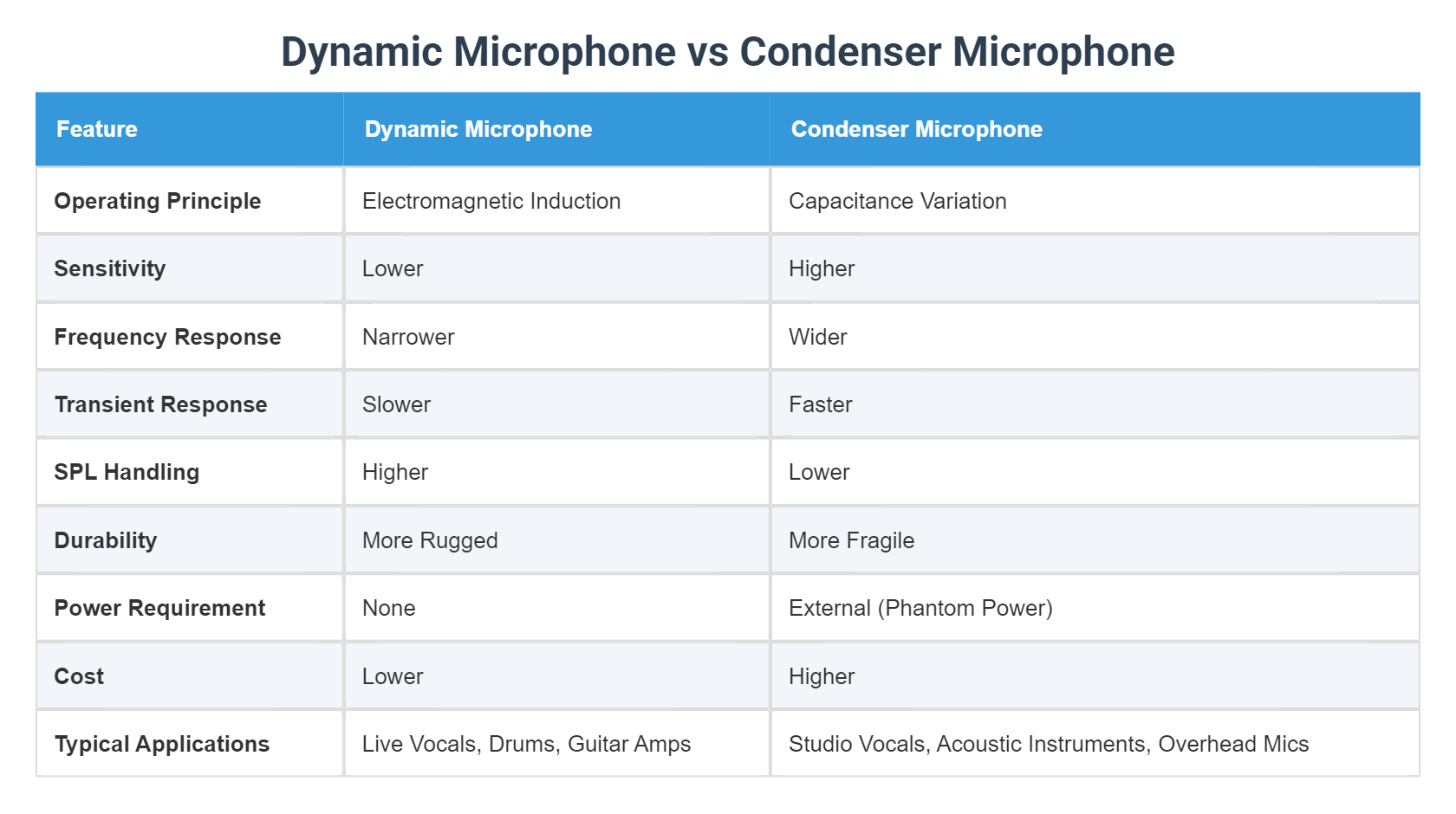 Dynamic Microphone vs Condenser Microphone