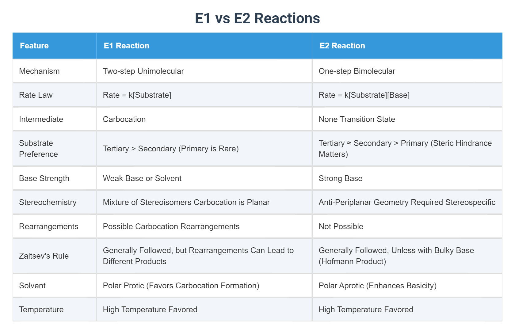 E1 vs E2 Reactions