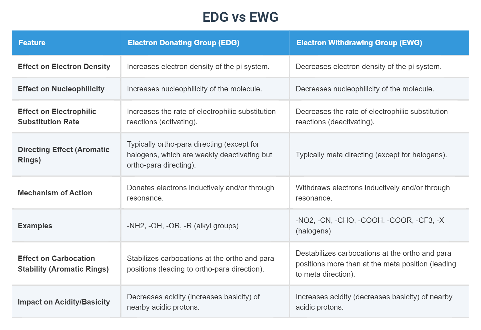 EDG vs EWG