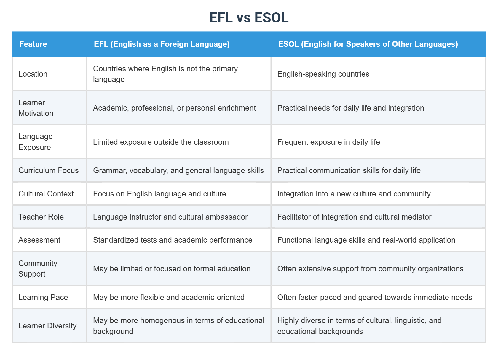 EFL vs ESOL