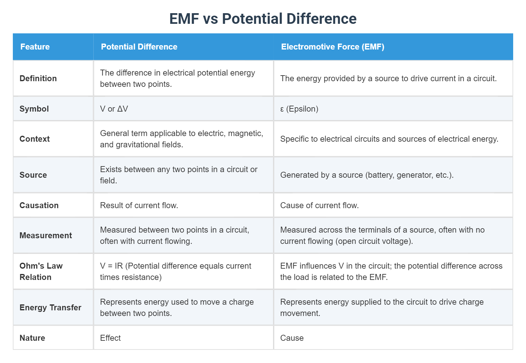 EMF vs Potential Difference