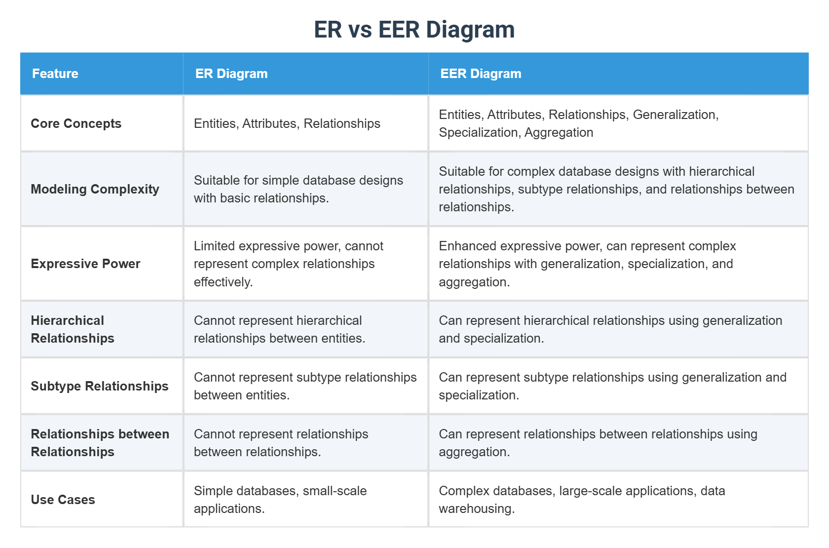 ER vs EER Diagram