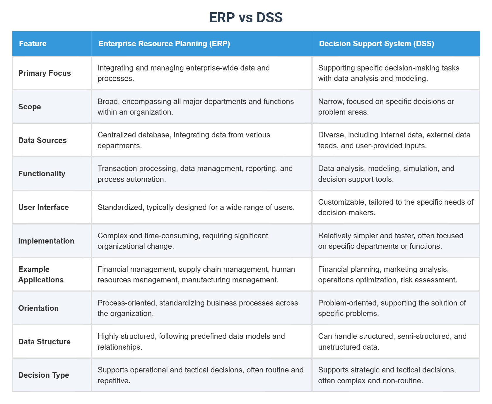 ERP vs DSS