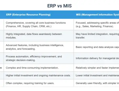 MIS vs DSS vs EIS: Key Differences Explained