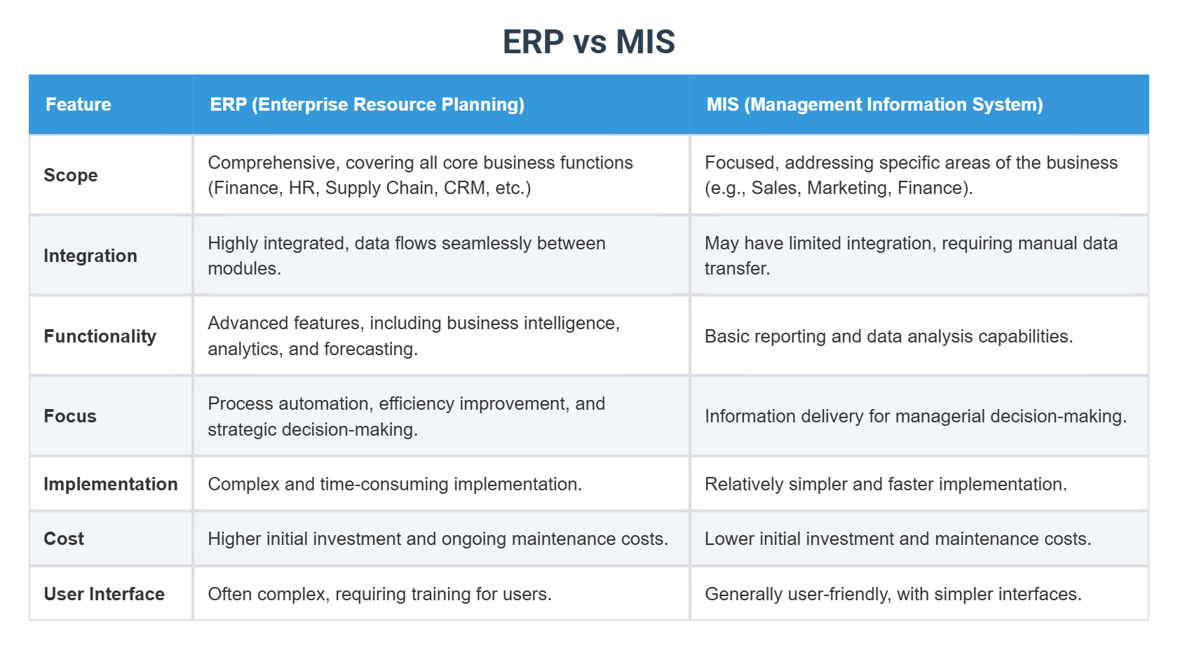 ERP vs MIS