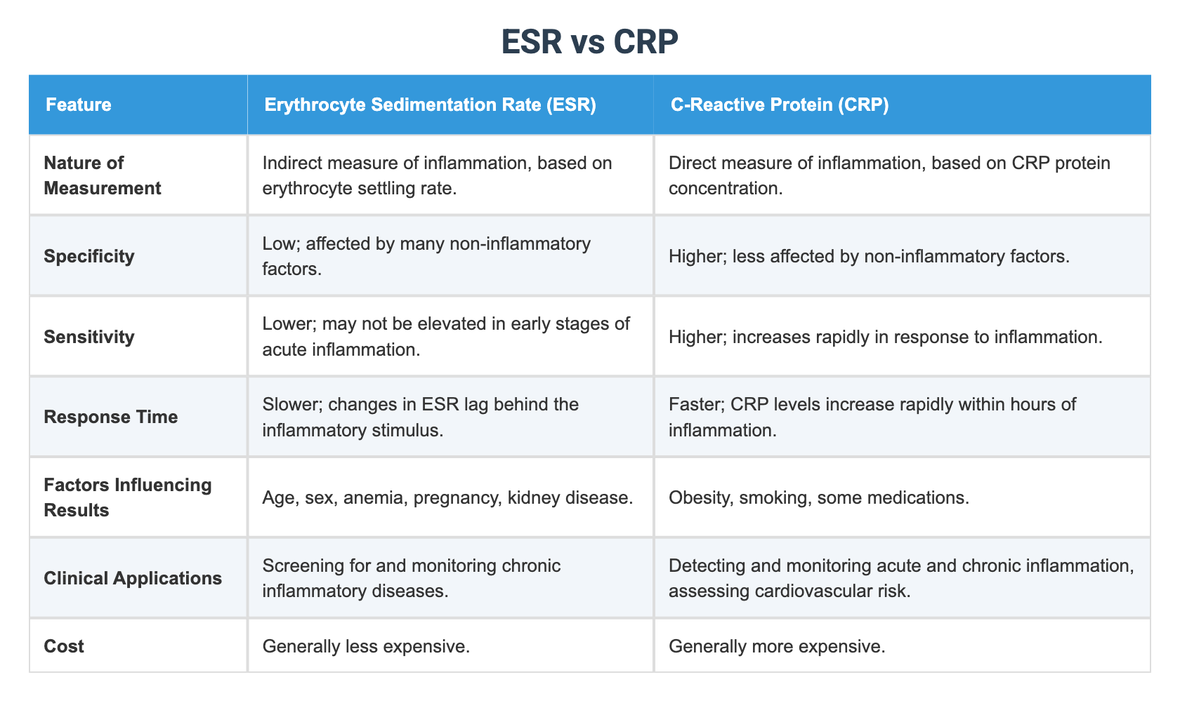 ESR vs CRP