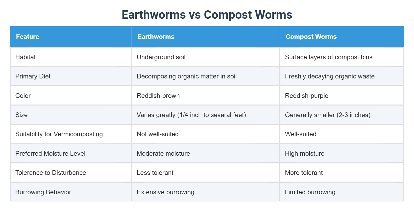 Earthworms vs Compost Worms