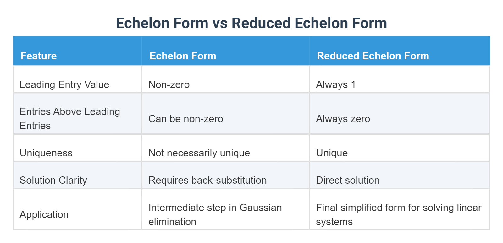 Echelon Form vs Reduced Echelon Form