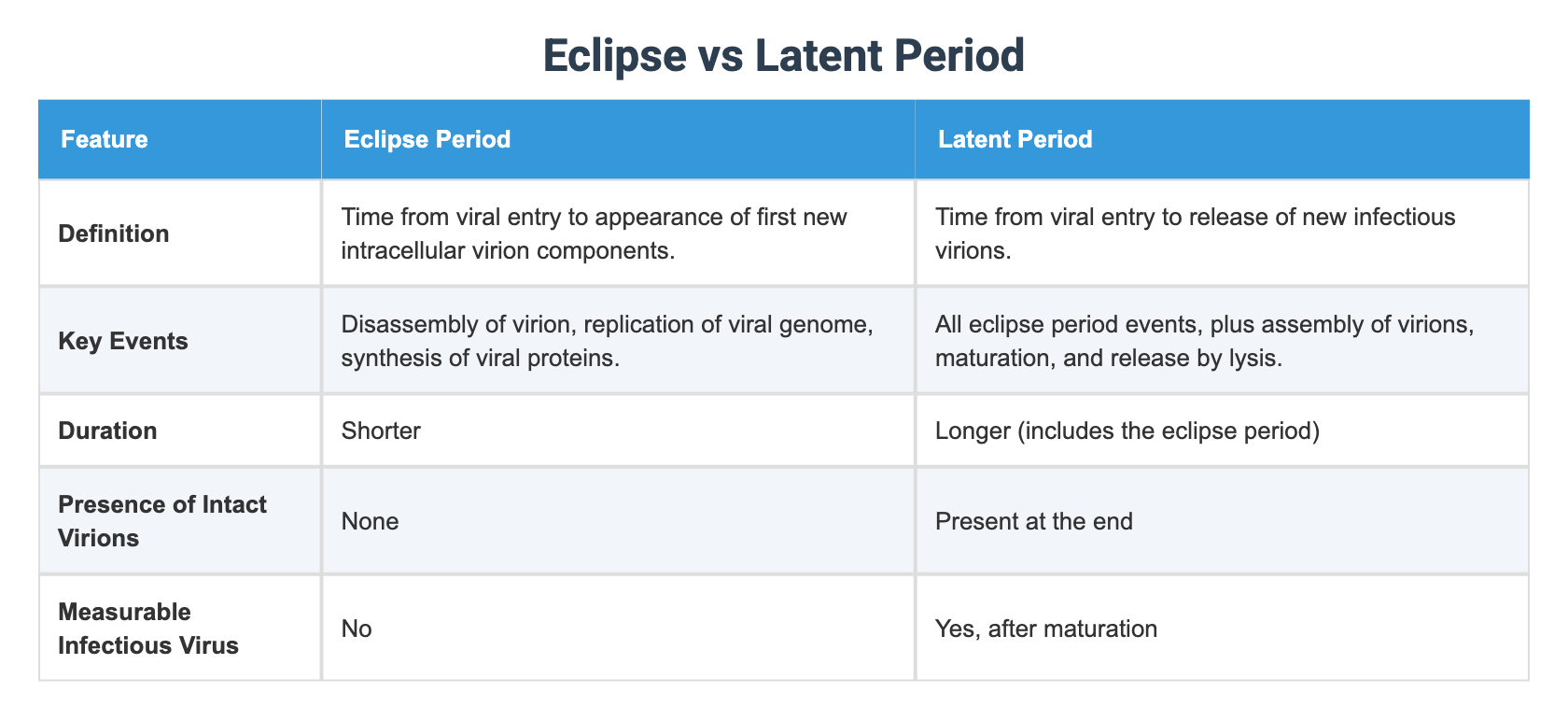 Eclipse vs Latent Period