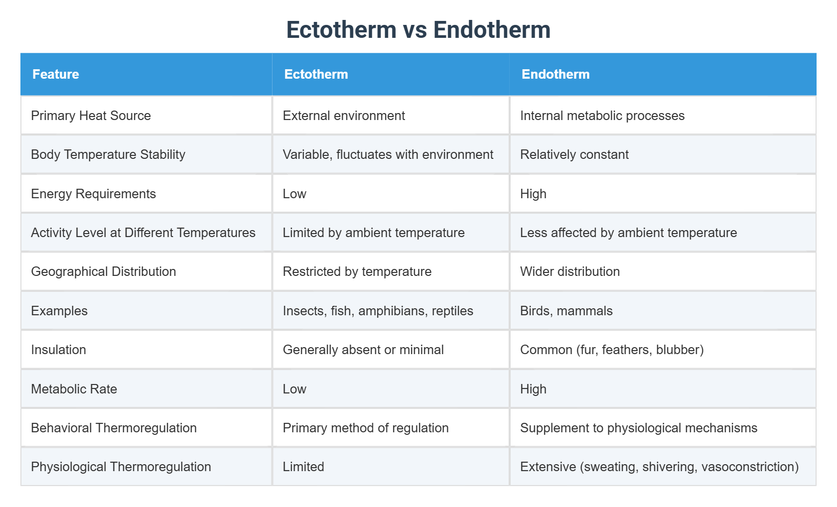 Ectotherm vs Endotherm