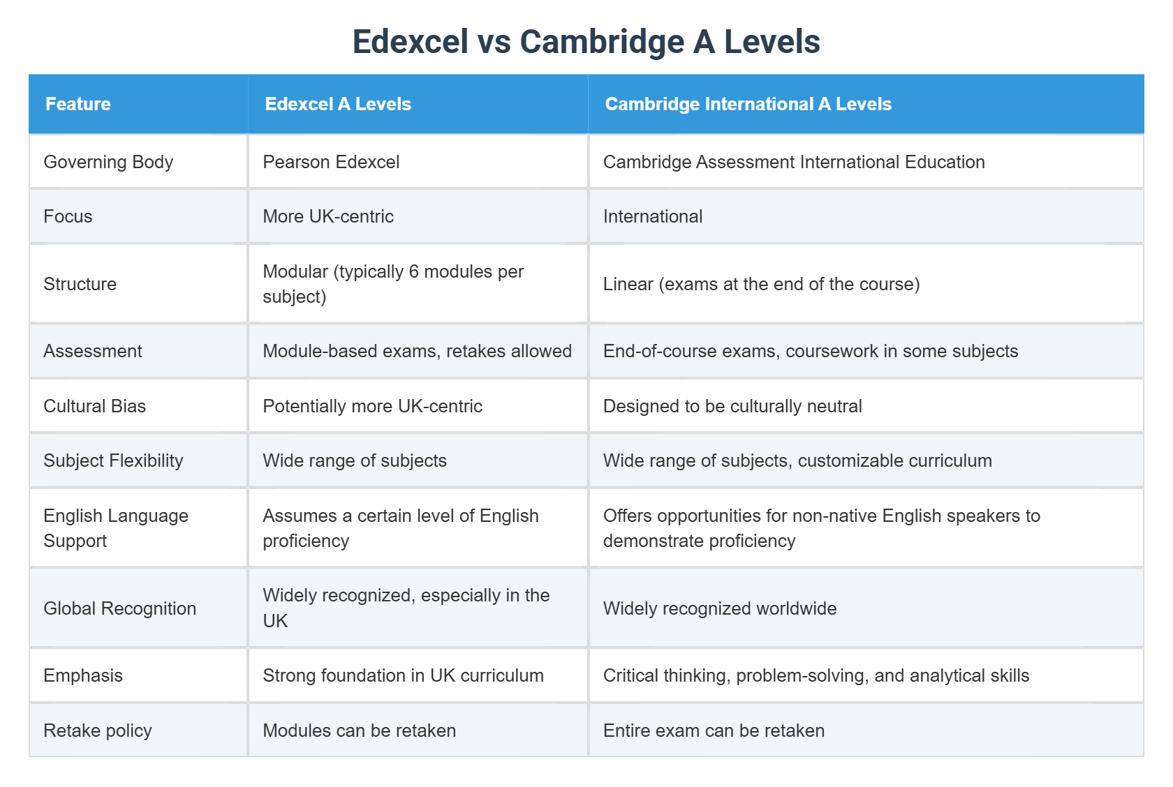Edexcel vs Cambridge A Levels