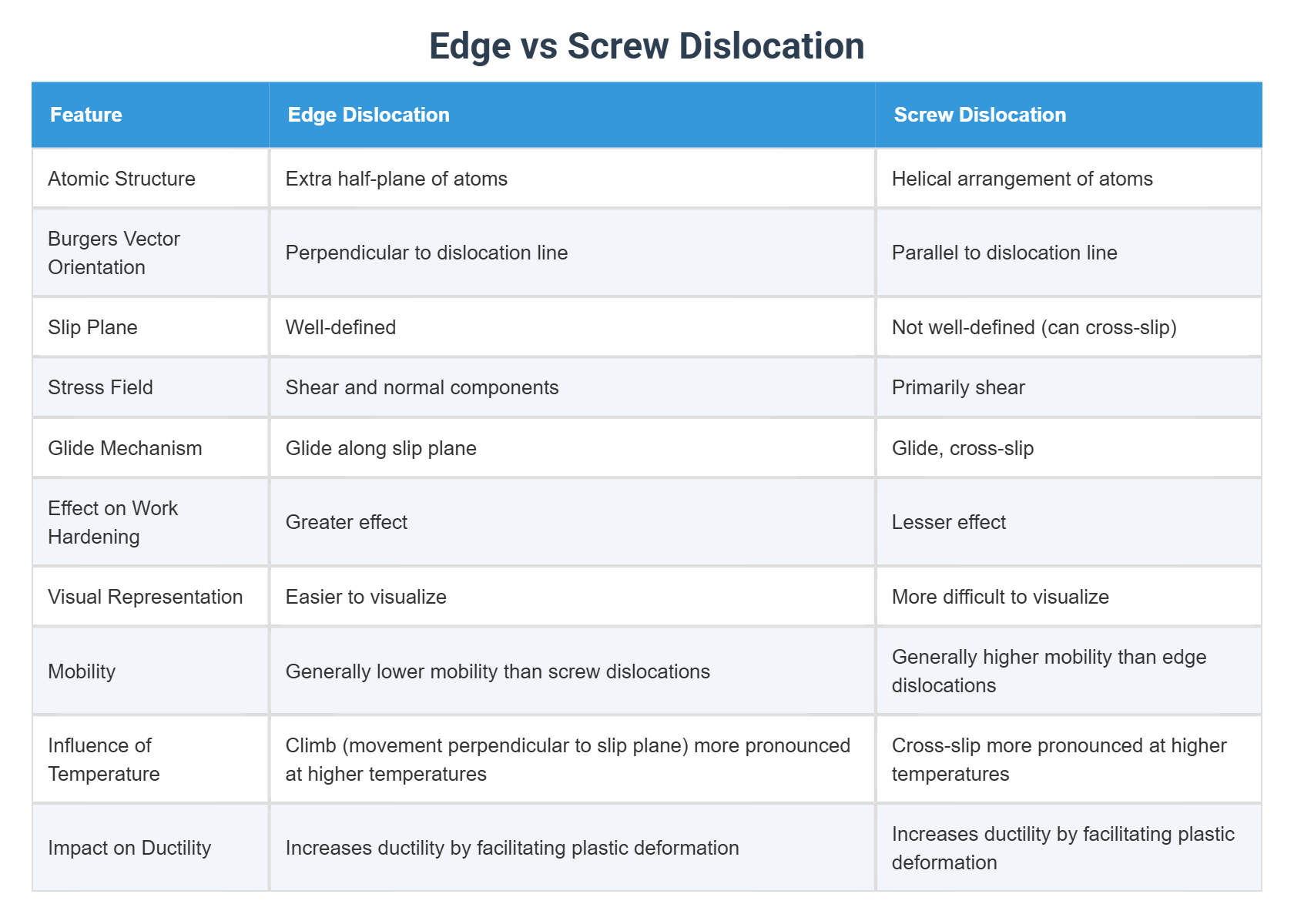 Edge vs Screw Dislocation