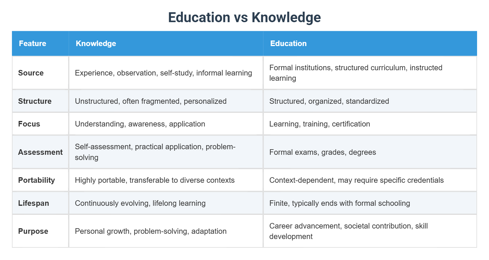 Education vs Knowledge