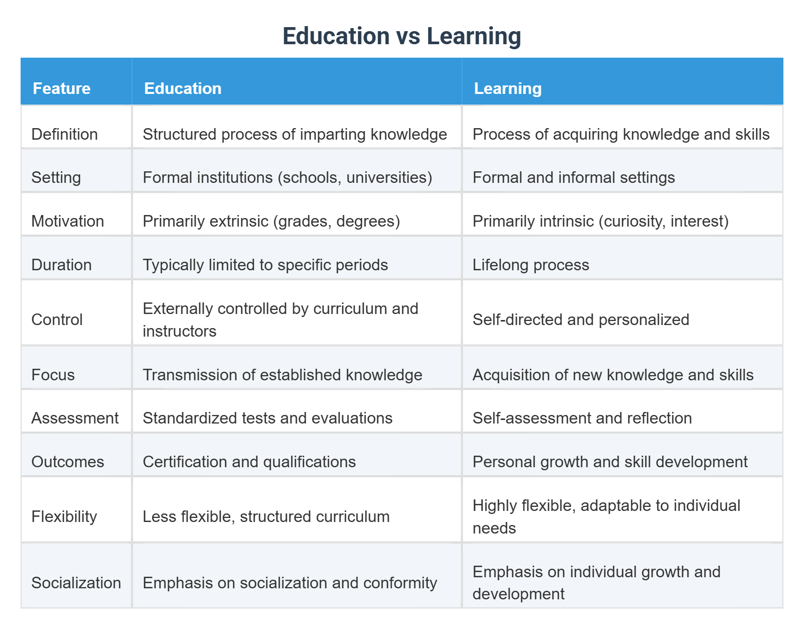 Education vs Learning
