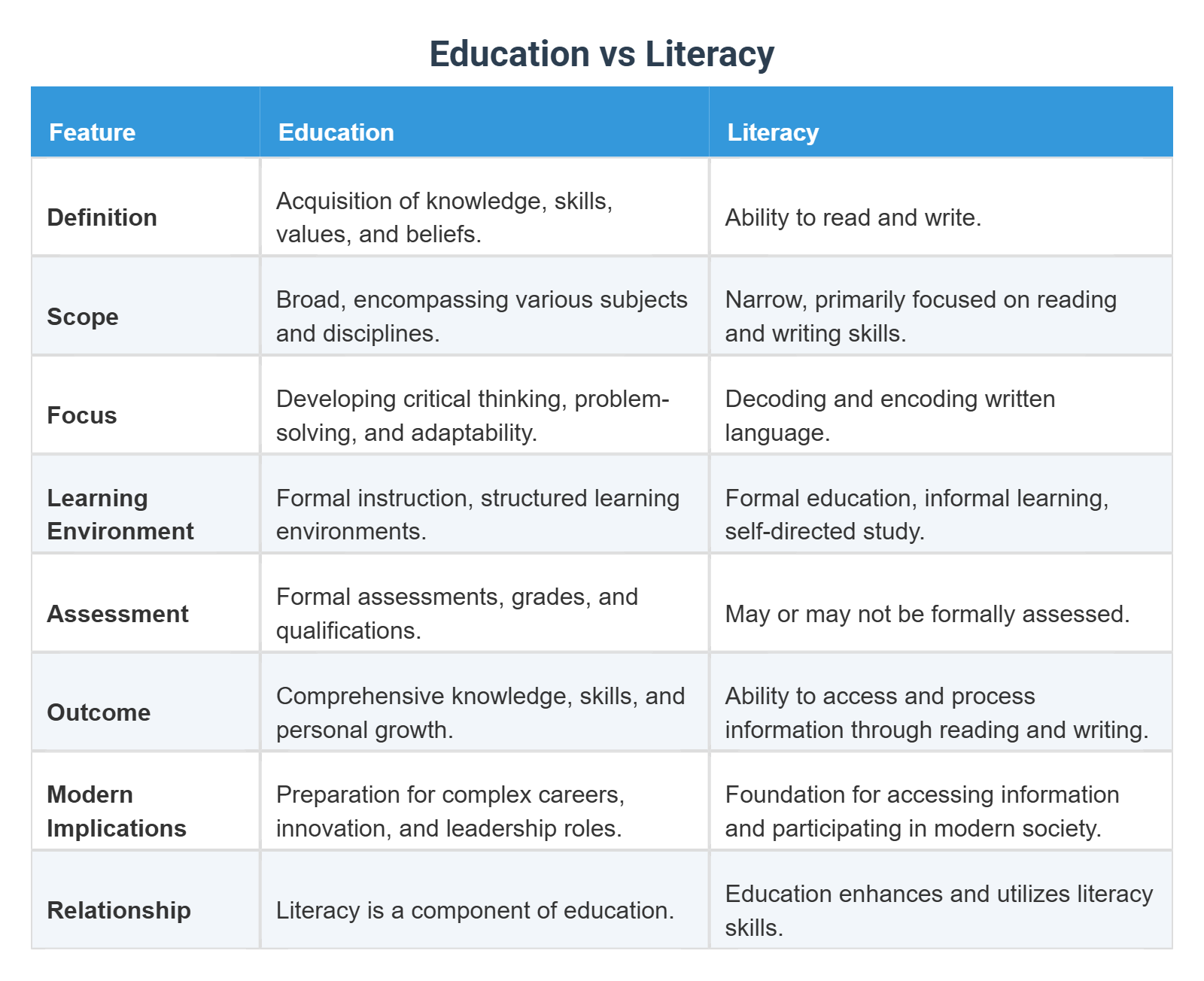 Education vs Literacy