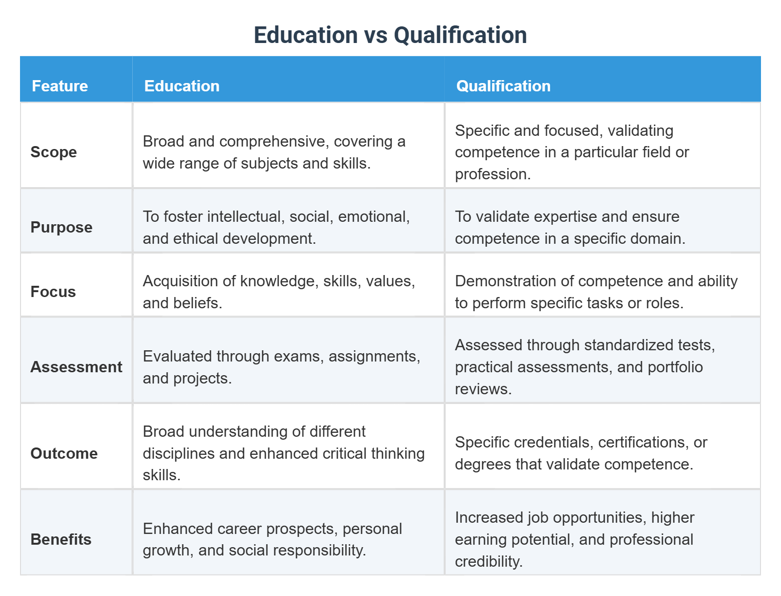 Education vs Qualification