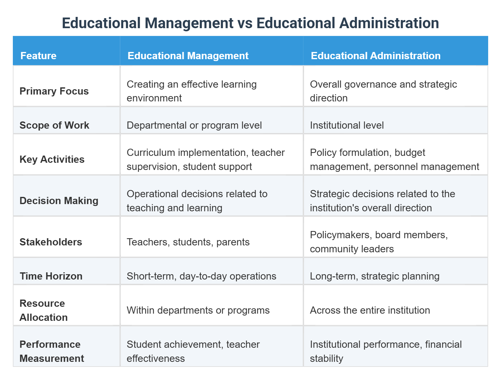 Educational Management vs Educational Administration