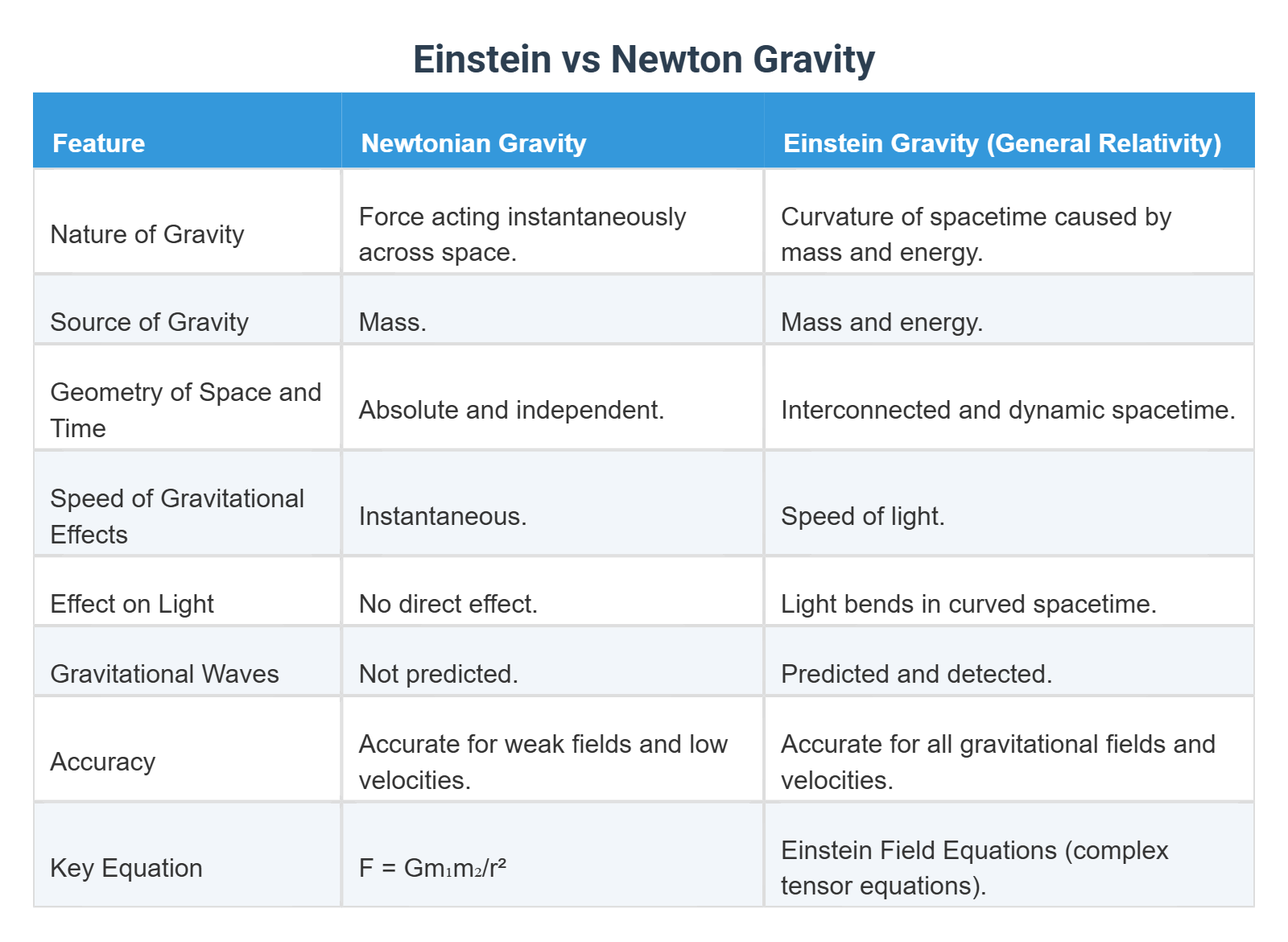 Einstein vs Newton Gravity