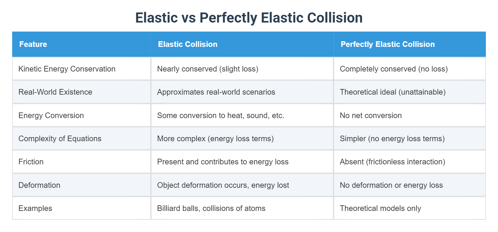 Elastic vs Perfectly Elastic Collision