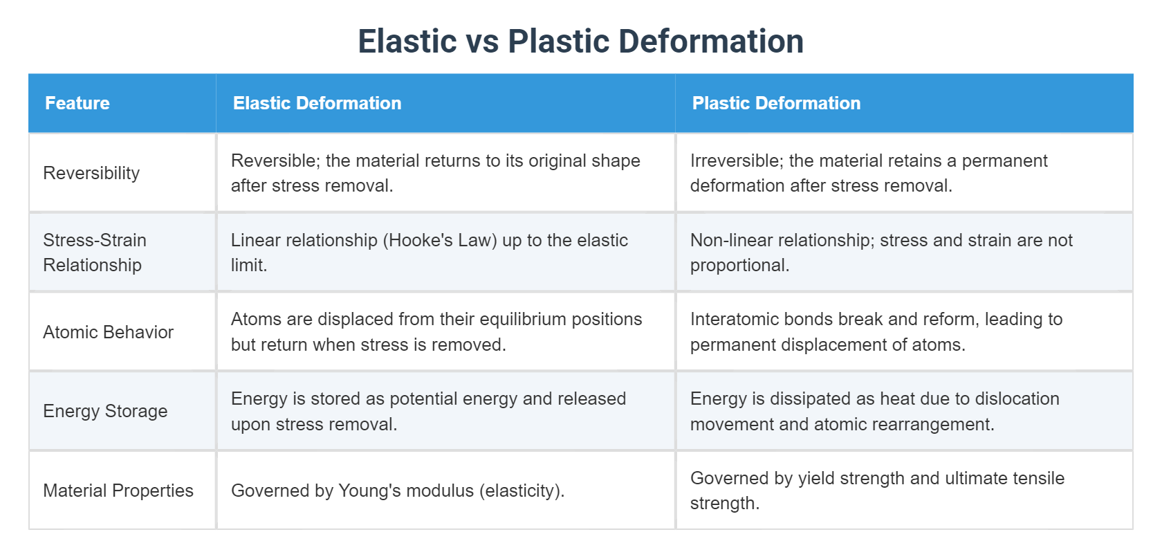 Elastic vs Plastic Deformation