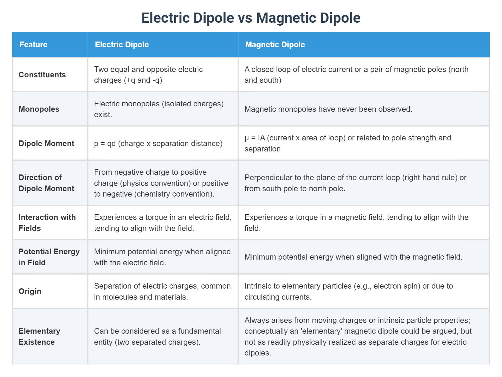 Electric Dipole vs Magnetic Dipole