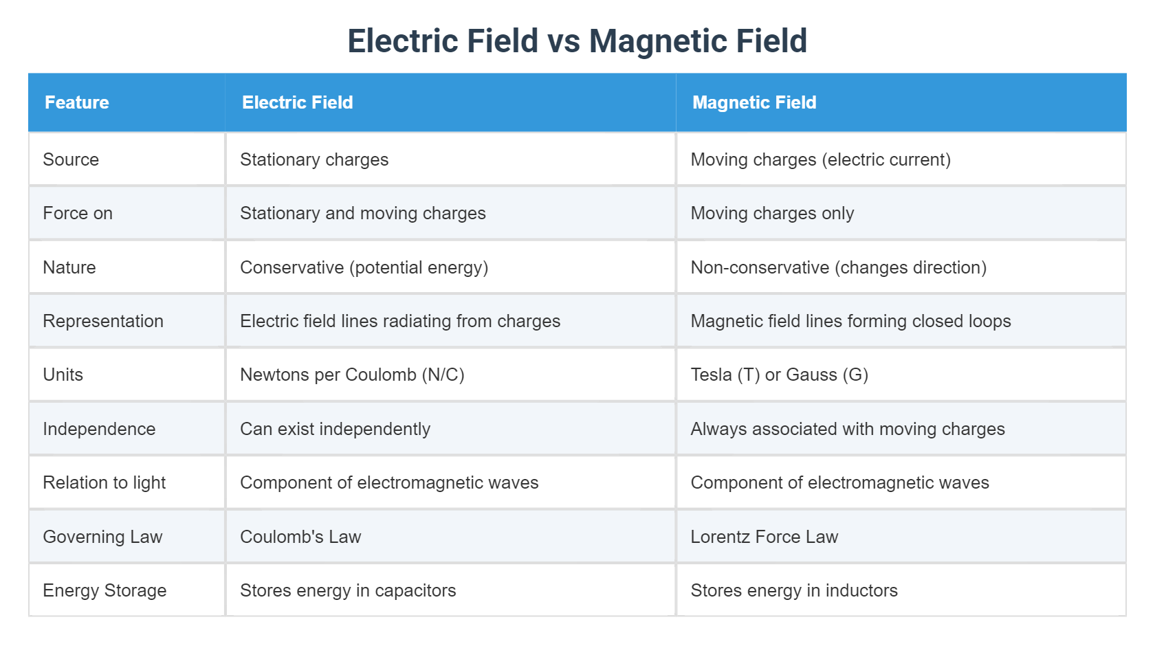 Electric Field vs Magnetic Field