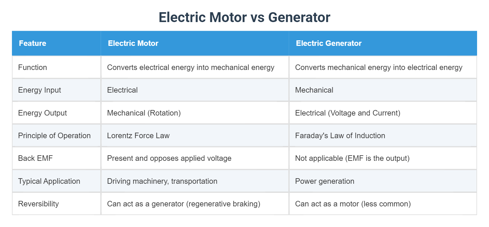 Electric Motor vs Generator