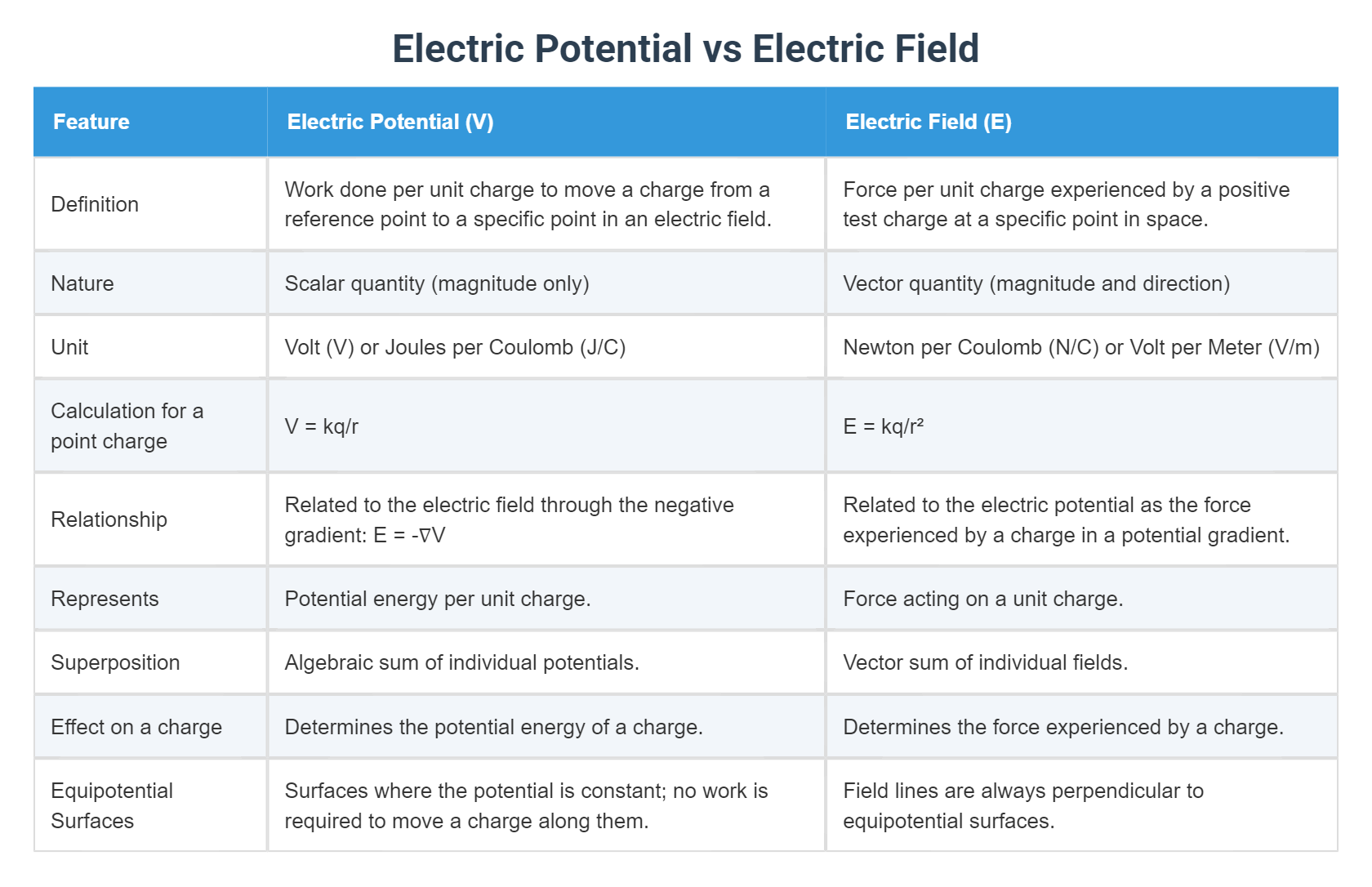 Electric Potential vs Electric Field