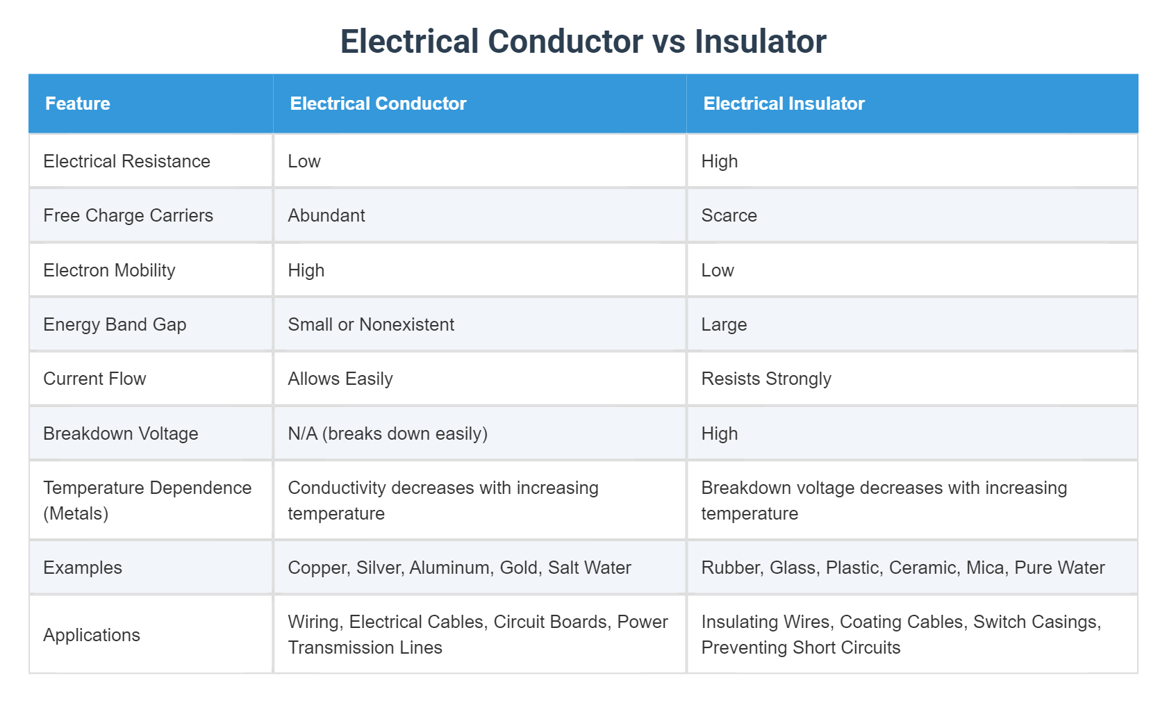Electrical Conductor vs Insulator