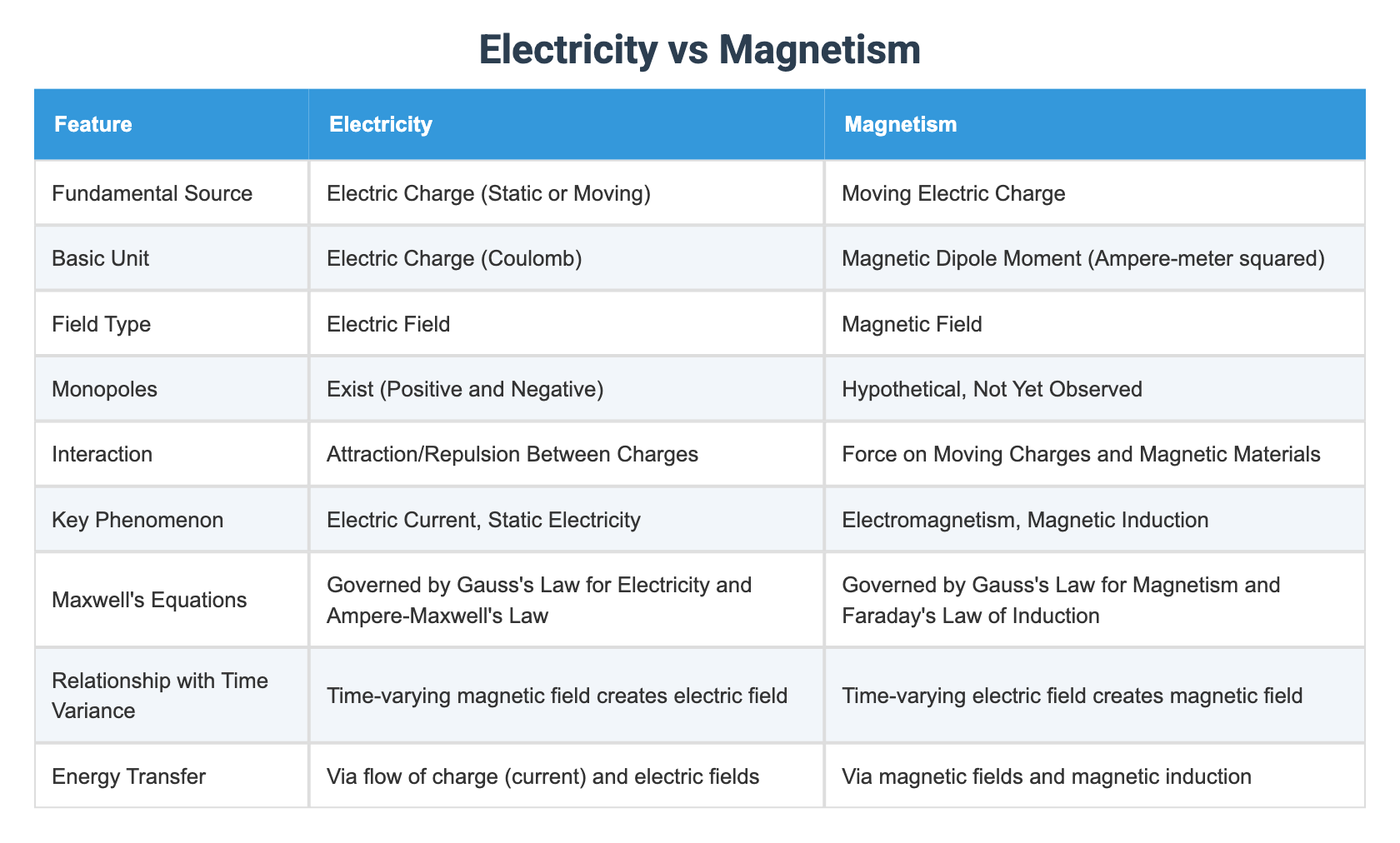 Electricity vs Magnetism