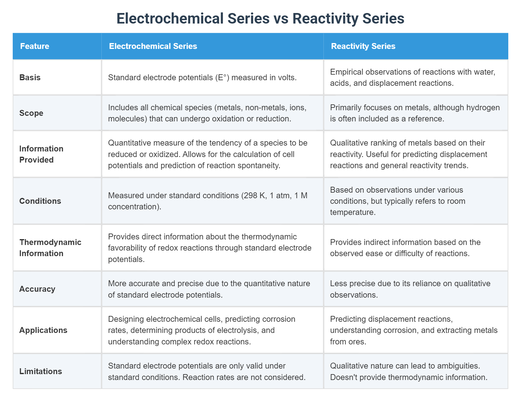Electrochemical Series vs Reactivity Series