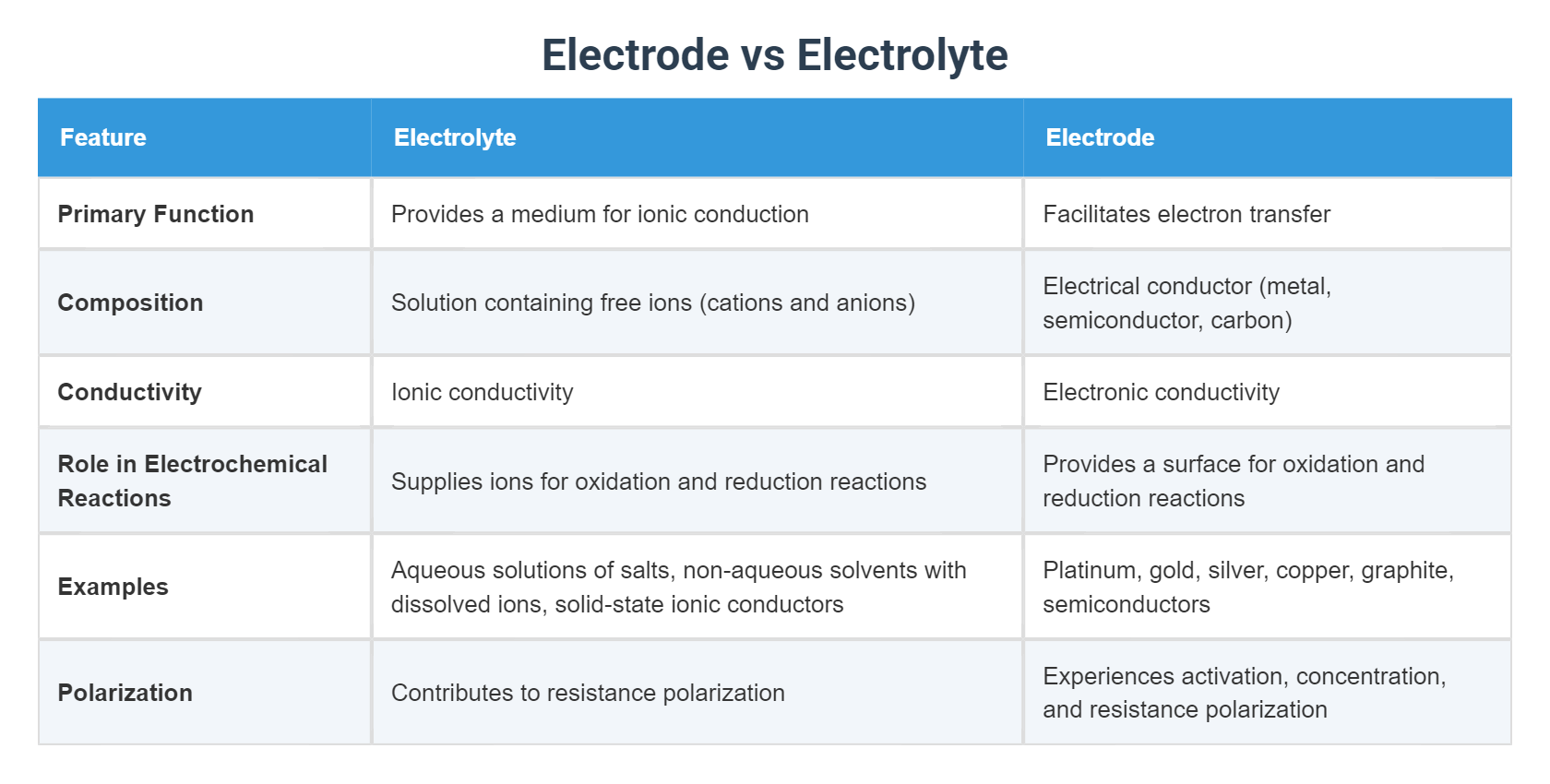 Electrode vs Electrolyte